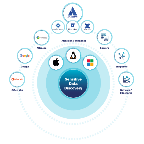 Data Discovery Platform for Enhanced Data Security
